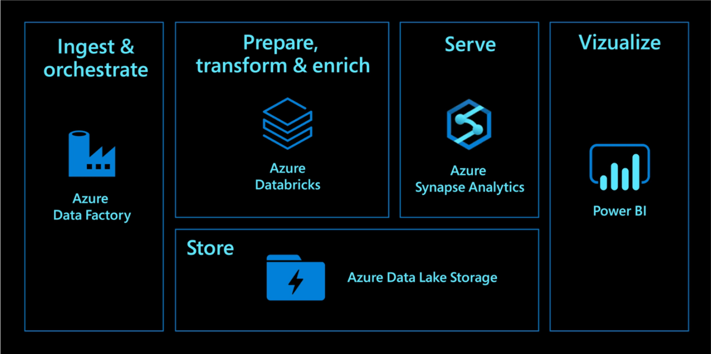 Azure Data Bricks - AdHoc Consult : Conseil en innovation et transformation par la technologie